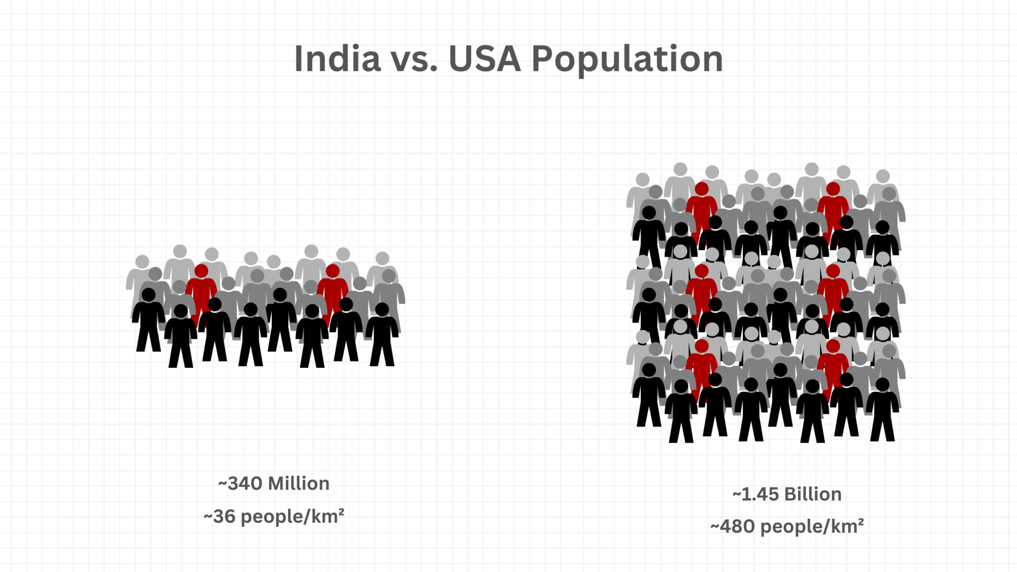 India vs. USA Size: Land Area, Population, and Density - Site Battle